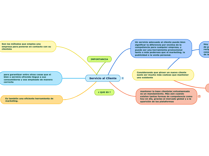 Servicio al Cliente - Mind Map